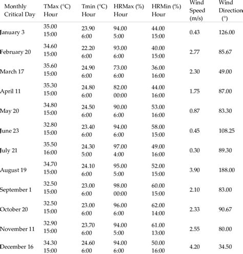 Weather Conditions For Each Simulation Download Scientific Diagram