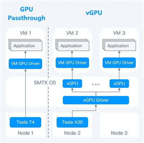Gpu Passthrough And Vgpu Using Gpu Application In Virtualization With