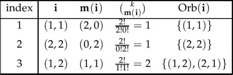 Table 1 From Symmetric Tensor Powers Of Graphs Semantic Scholar
