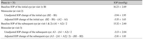 The Amount Of Iop Reduction After The Monocular Trial Download