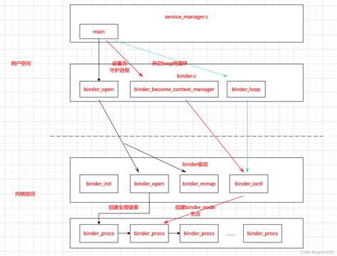 Android Framework Servicemanager源码分析android Storagemanagerservice