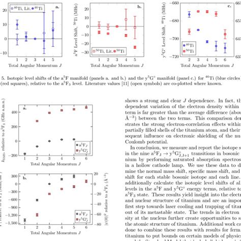 The A Specific Mass Shift And B Field Shift Coefficients For The Download Scientific