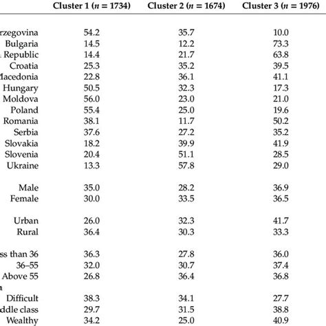 description of the three clusters in terms of demographics download