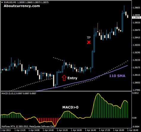 PSAR MACD Forex Scalping System
