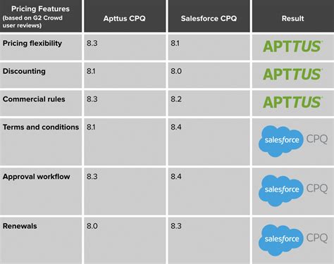 Simplus Comparing The Features Of Salesforce Cpq Vs Apttus Cpq