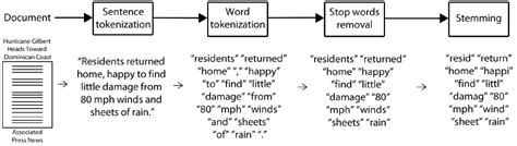 Central Embeddings For Extractive Summarization Based On Similarity