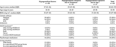 Baseline Characteristics Of 64 Females With Prader Willi Syndrome