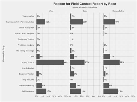 Investigating Racial Inequity In Dc Stop And Frisk August Warren