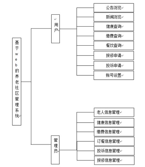 基于web的养老社区的信息管理系统基于web的社区养老院管理信息系统的任务书 Csdn博客