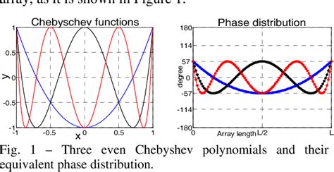Figure 1 From A Novel Phase Only Method For Shaped Beam Synthesis And Adaptive Nulling