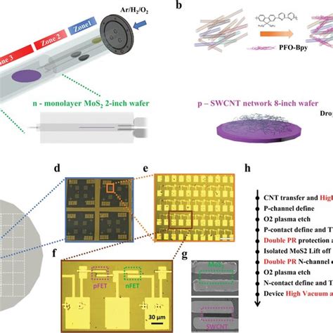 The Electrical Uniformity Of The Cmos Logic And Benchmark On Low Power