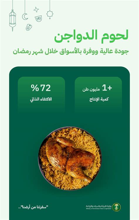 جريدة الرياض الإنتاج المحلي من لحوم الدواجن يتجاوز مليون طن ويحقق 72