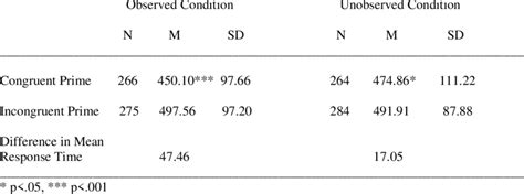 Response Time Means In Milliseconds And Standard Deviations Across Download Scientific Diagram