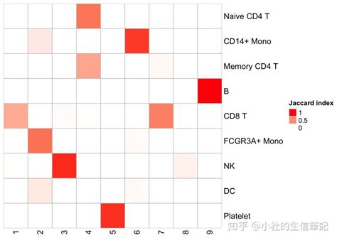单细胞rna Seq数据分析学习 知乎