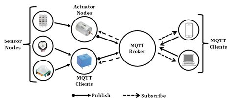 Development Of An Mqtt Based Iot Architecture For Energy Efficient And Low Cost Applications