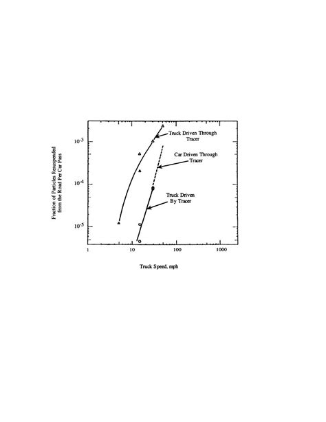 Figure 4 24 Particle Resuspension Rates From An Asphalt Road Caused By Vehicular Traffic