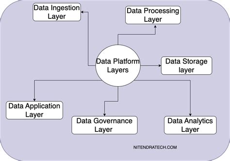 What Is A Data Platform Technology And Trends