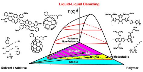 Polymer Solvent Nonsolvent Ternary Phase Diagram Ucst Schema