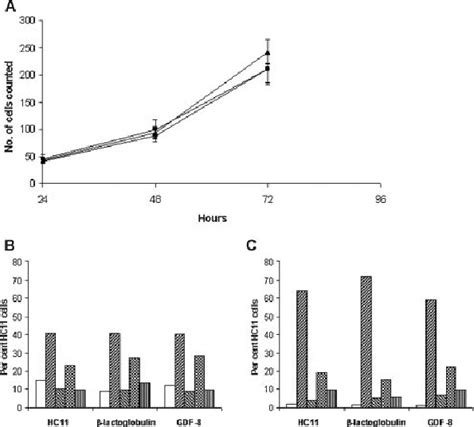 Effect Of Gdf 8 On Proliferation And Cell Cycle Stage Of Hc11 Cells A