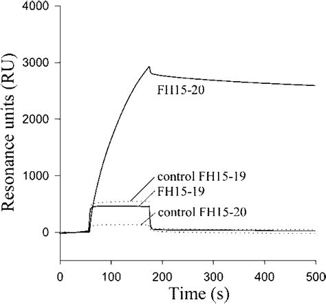 Binding Of C Terminal Constructs Of Fh To C3d Analyzed By Surface Download Scientific Diagram