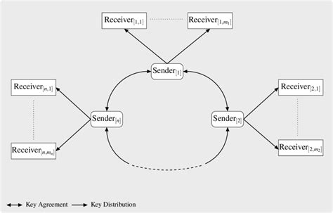 The Scenario For Our Multicast Communication Download Scientific Diagram