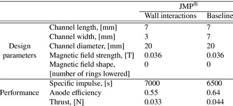 Optimum Parameters And Performance Derived Through Use Of Jmp ® Software Download Scientific