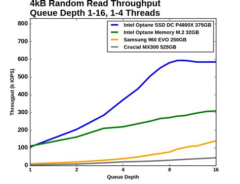 Random Access Performance The Intel Optane Memory Ssd Preview 32gb Of Kaby Lake Caching