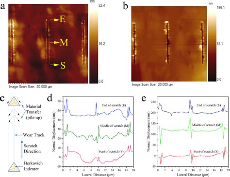 Spm Images After Scratch Tests By Nanoindentation For A Berkovich And