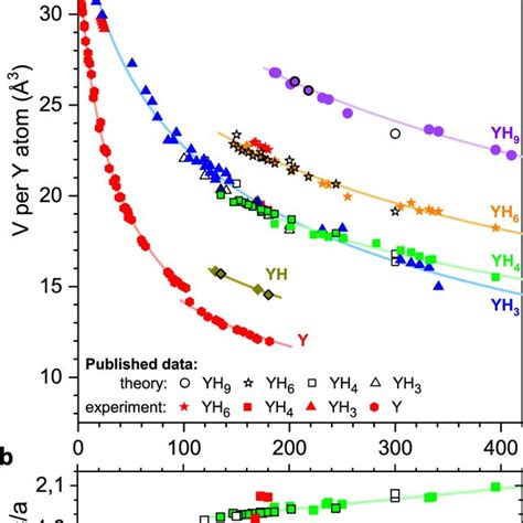 Volume Of Various Synthesised Yttrium Hydrides As A Function Of