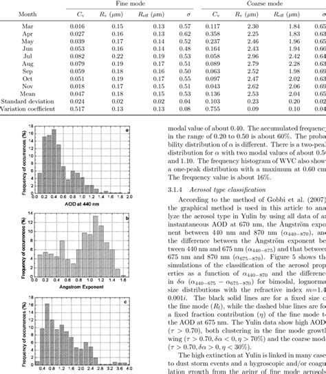 Monthly Mean Parameters Of The Aerosol Volume Size Distributions