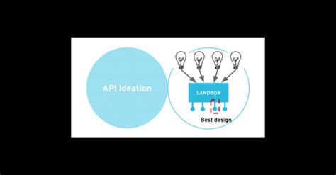 An Api Journey From Idea To Deployment The Agile Way Part I Red Hat
