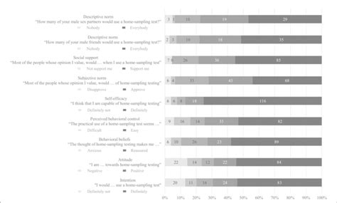 Figure Behavioral Determinants Of Self Sampling Stihiv Testing Among