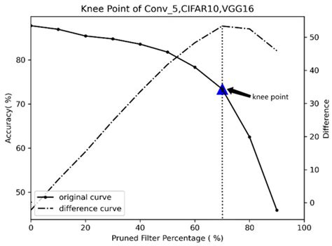 Information Free Full Text Combine Net An Improved Filter Pruning