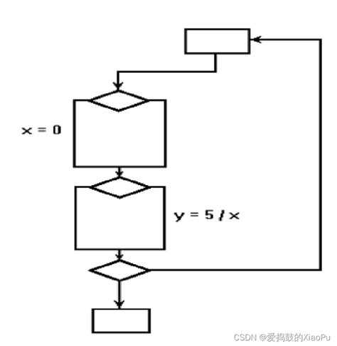 白盒测试方法——逻辑覆盖法 白盒测试方案 逻辑覆盖 是什么 csdn博客