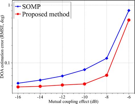 Figure 4 From Compressed Sensing Based Doa Estimation With Unknown