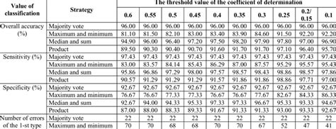 Values Of Classification Parameters At The Different Threshold Values