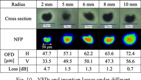 Figure 1 From Polymer Optical Waveguide Coupler With Vertically Bent Cores Semantic Scholar