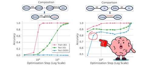 ⏫ From Memorization To Generalization