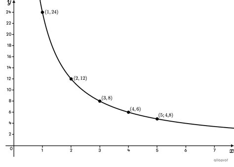 La Fonction De Variation Inverse Situation Inversement Proportionnelle