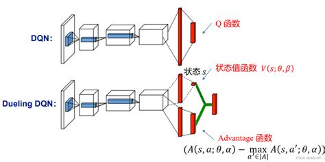 【深度强化学习】dqn Double Dqn Dueling Dqndoubledqn网络结构 Csdn博客