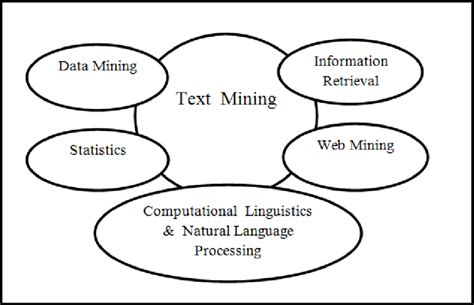 Relations Of Text Mining With Other Fields Download Scientific Diagram