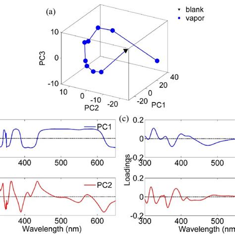 Pca Analysis Of Calculated Reflectance Of Uniformly Covered