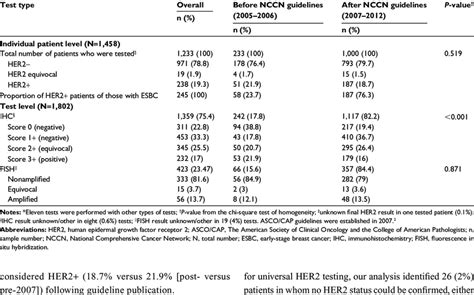 Status Of Her2 Testing Before And After The Establishment Of Ascocap