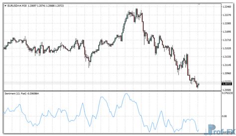 Free Download Sentiment Line Indicator For Metatrader 4 Prof Fx