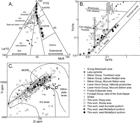 Tectonic Setting Discriminant Diagrams Comparing Støren Basaltic Download Scientific Diagram
