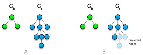 comparison of the scene graphs of samples g b and g t a depending on
