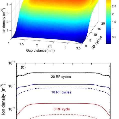 A Spatiotemporal Evolution Of Ion Density In The Rf Discharge