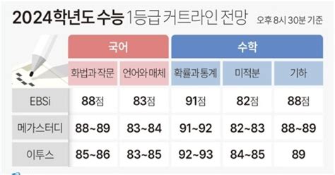 [그래픽] 2024학년도 수능 1등급 커트라인 전망