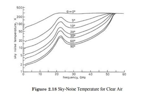 Propagation Characteristics And Frequency Considerations