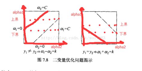 Svm中的训练算法：序列最小最优化算法smo的读书笔记smo算法加速svm读后感 Csdn博客